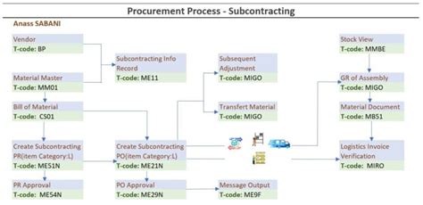 SAP Subcontracting Process Flow With Tcodes SAP Flowcharts Process Flow Diagrams Cheatsheets