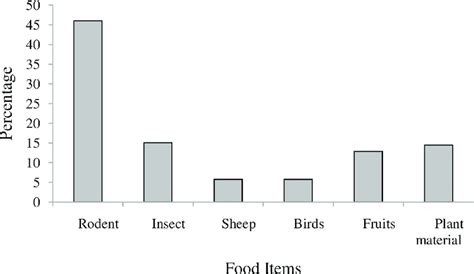 Percentage Of Food Items Consumed By Golden Jackal In Guangua Ellala