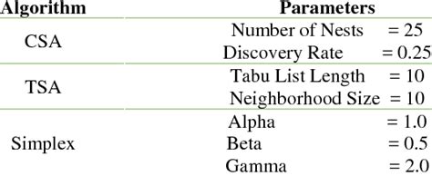 The Parameters Of The CSA TSA And Simplex Algorithms Download Table