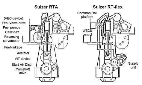 Marine Engineering Knowledge For Marine Engineers Why Rt Flex Is Better Than Conventional Rta