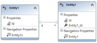 Entity Framework Navigation Property Basics With Code First