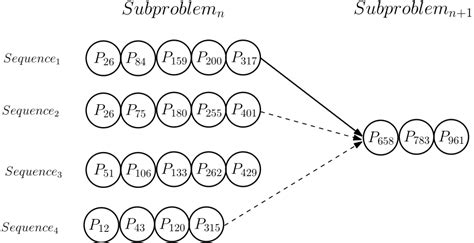 representation of how dynamic programming is applied sequences 1 2