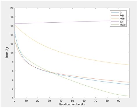 Modified Jacobi Gradient Iterative Method For Generalized Sylvester