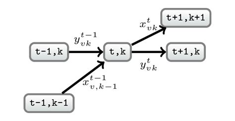 Transitions Associated With Node T K Download Scientific Diagram