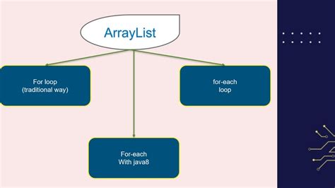 Arraylistfor Loop For Each And For Each With Java8 Youtube