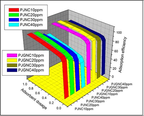 Effect Of Adsorbent Dose On The Adsorption Capacities Of Various Pbii