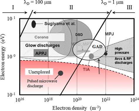 Classification Of Atmospheric Pressure Nonthermal Plasmas Modified By