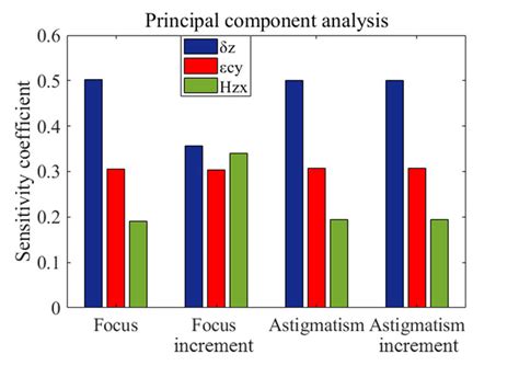 The Contribution Of Three Main Error Components And Download Scientific Diagram