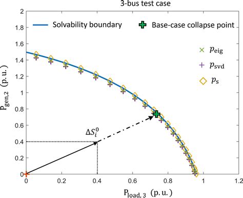 Solvability Boundary In Pgen2−pload3 Space Download Scientific Diagram