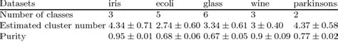 clustering performance download table