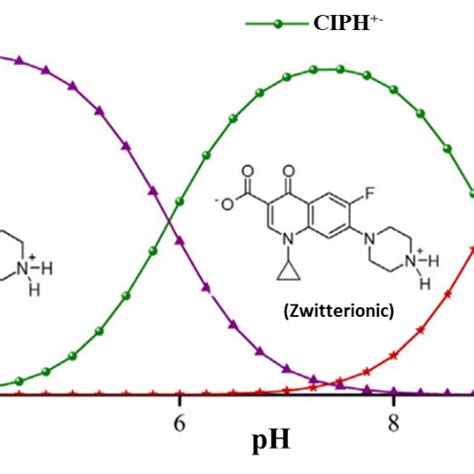 Distribution Of Cip Species As A Function Of Ph Download Scientific