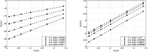 Convergence Rates For δe Left And δσ Right For Example 5 1 On