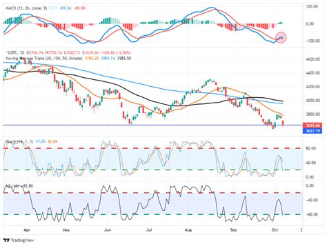 Market Rally Stumble As Seasonally Strong Period Begins Ria