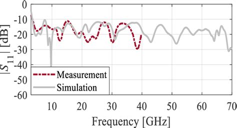 Figure 8 From Design And Optimization Of A Compact Super Wideband Mimo