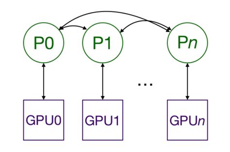 pytorch多卡分布式训练 distributeddataparaell（ddp）简要分析 知乎