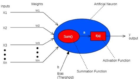 representation of the statistical model of an artificial neuron