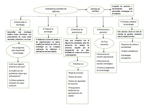 Mapa Conceptual Dominar El Sistema De Gestion 1 Descargar Gratis Pdf