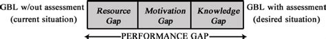 Performance Gap Analysis Download Scientific Diagram