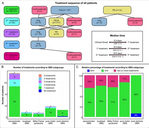 Number Of Treatments A Treatment Sequence Of All Patients Included