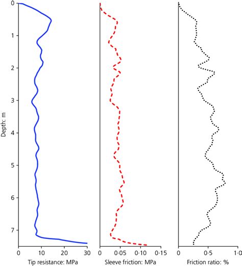 cpt results for test location 2 download scientific diagram