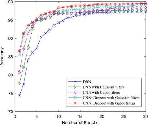 Figure 10 From Handwritten Bangla Digit Recognition Using Deep Learning Semantic Scholar