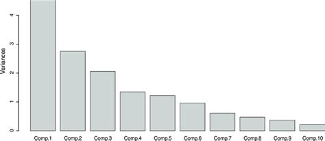 Explained Variance By The First 10 Principal Components Download