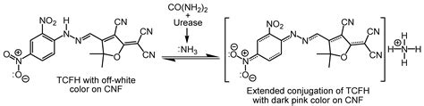 Solution Blowing Spinning Technology Towards Green Development Of Urea