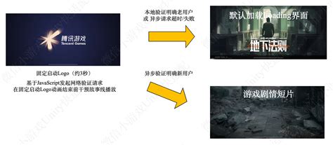 启动剧情（beta） 微信小游戏unity团结快适配