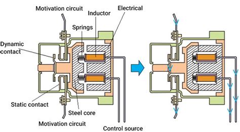Contactors Vs Relays How Do They Work And Why