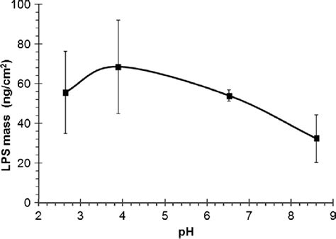 Lps Immobilization At Different Pmb Buffer Ph Values Detection Of Lps Download Scientific