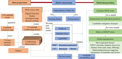 Methodological Flowchart For Interpretable Landslide Susceptibility