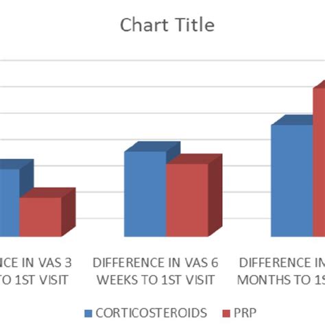 Intergroup Visual Analogue Score Comparison Download Scientific Diagram