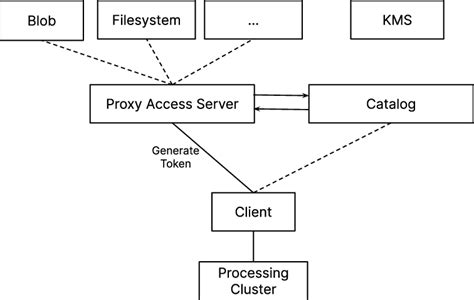 Encryption At Rest Approach Which Requires Custom Tooling Download