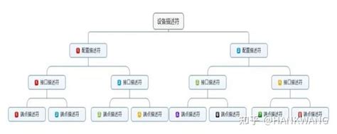 Usb 描述符基础 知乎