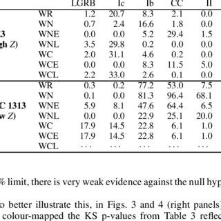 KS Test P Values Download Table