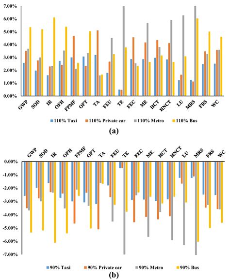 The Fluctuations Of Environment Impacts Associated With A Downgrade 10