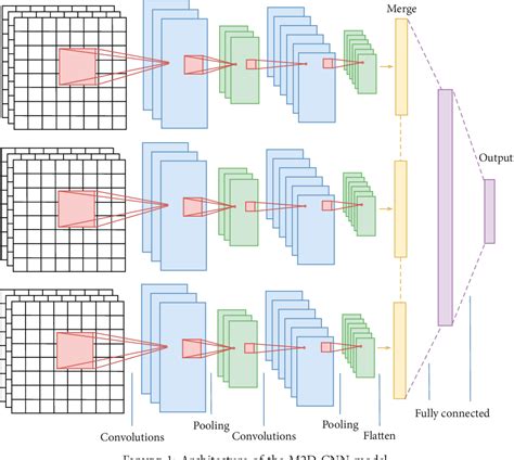 Figure From A Multichannel D Convolutional Neural Network Model For Task Evoked Fmri Data