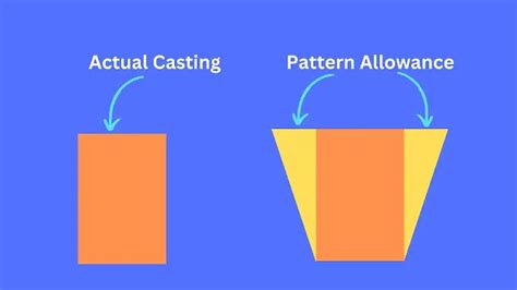 Draft Allowance Diagram Advantages Taper Allowance Mechgrace
