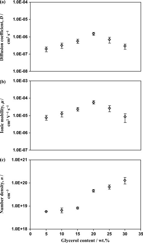 Plot Of A Diffusion Coefficient D B Mobility μ And C Number