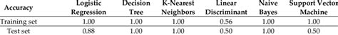 accuracy values for different machine learning algorithms with the