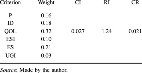 Weights Of Criteria And Cr Derived From Ahp Download Table