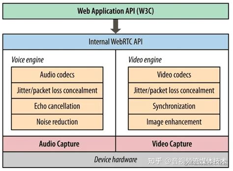 详解webrtc——网页实时通信技术 Csdn博客