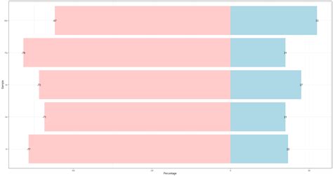 Ggplot How To Create A Stacked Bar Chart In R With Ggplot Stack Overflow