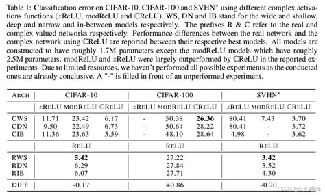 【复数表达】deep complex network csdn博客