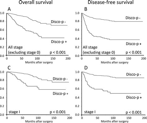 Discohesive Growth Pattern Disco P As An Unfavorable Prognostic
