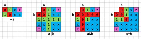 Improving Verilog Four State Logic By Chris Drake