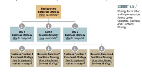 Strategy Formulation And Implementation