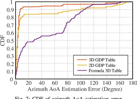 Figure 1 From 3d Angle Of Arrival Estimation With Practical Antenna Conﬁgurations Semantic Scholar