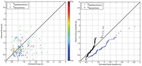 comparison between observed significant wave run up and the significant