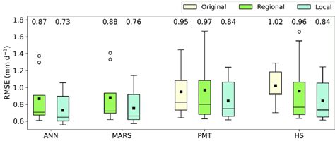 Boxplots And Mean Values Of Rmse For The Artifi Cial Neural Network